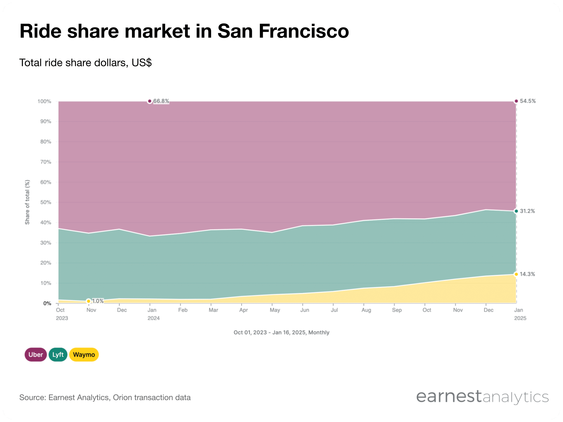 Waymo impacting Uber in 2025