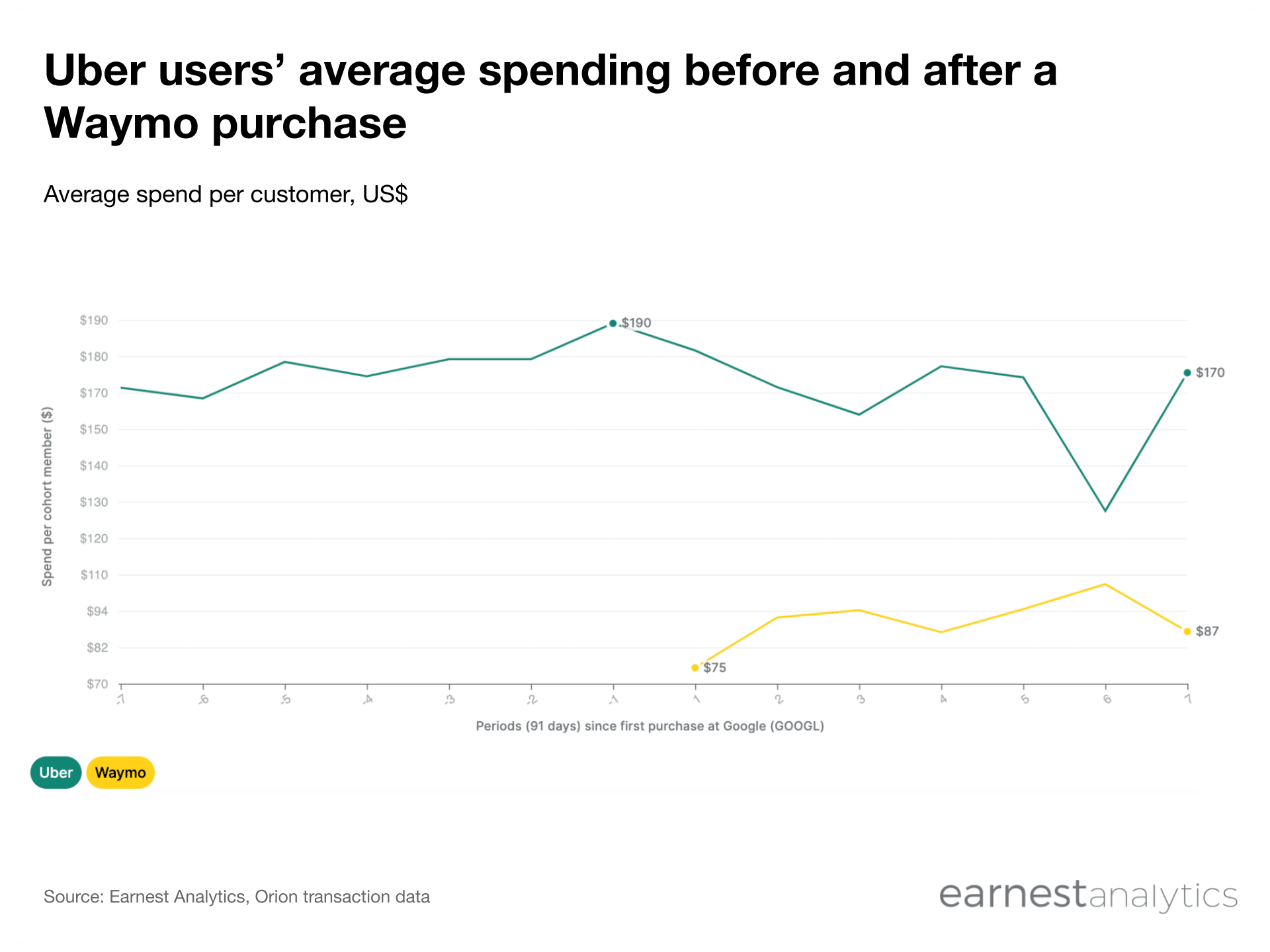 Waymo impacting Uber in 2025