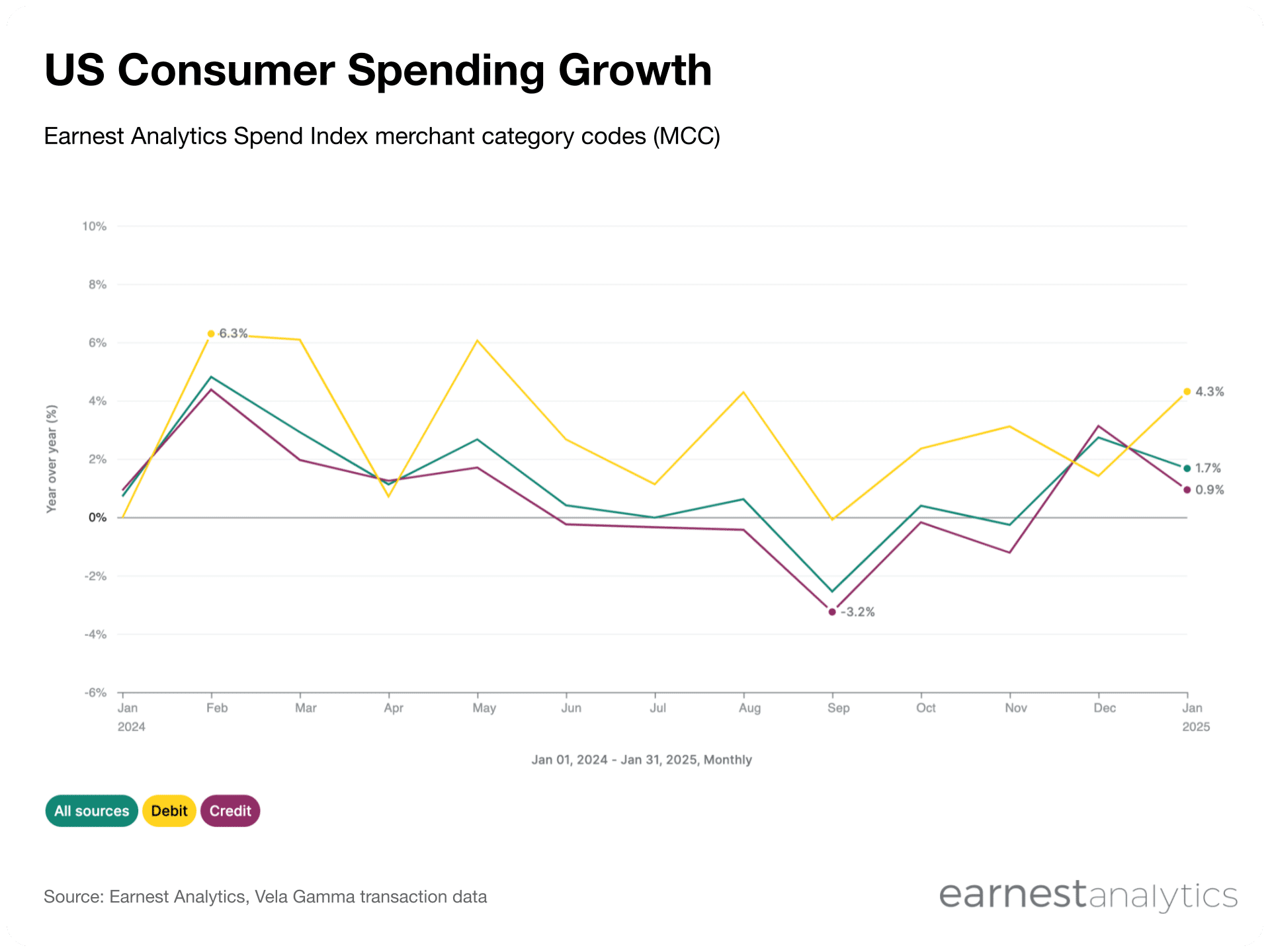 Consumer Spending Data Insights Earnest Analytics
