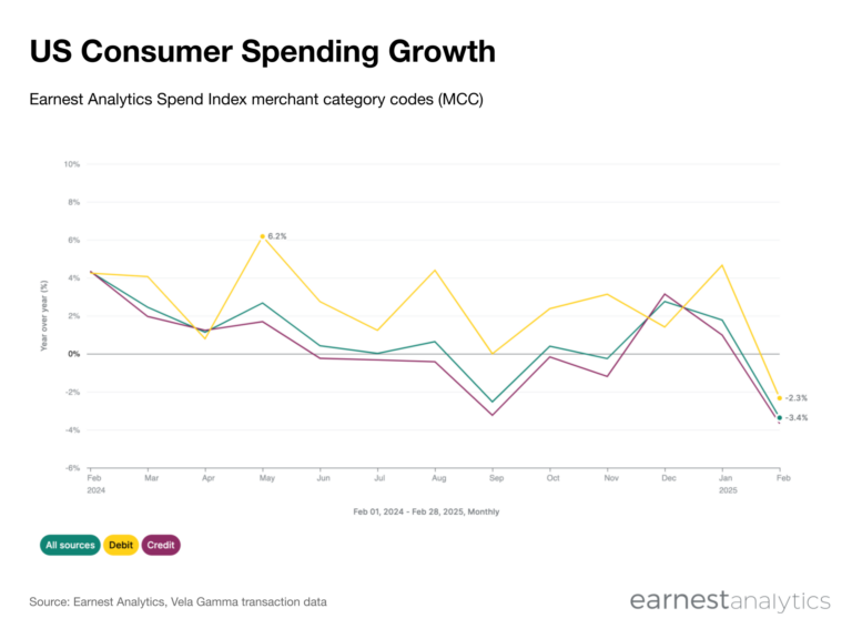 February 2025 US Consumer Spending: economic blackout and slowing activity - Earnest Analytics