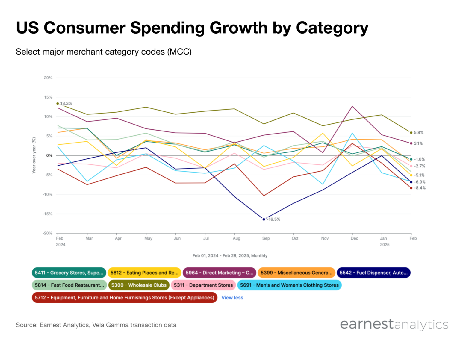 February 2025 US Consumer Spending: economic blackout and slowing ...