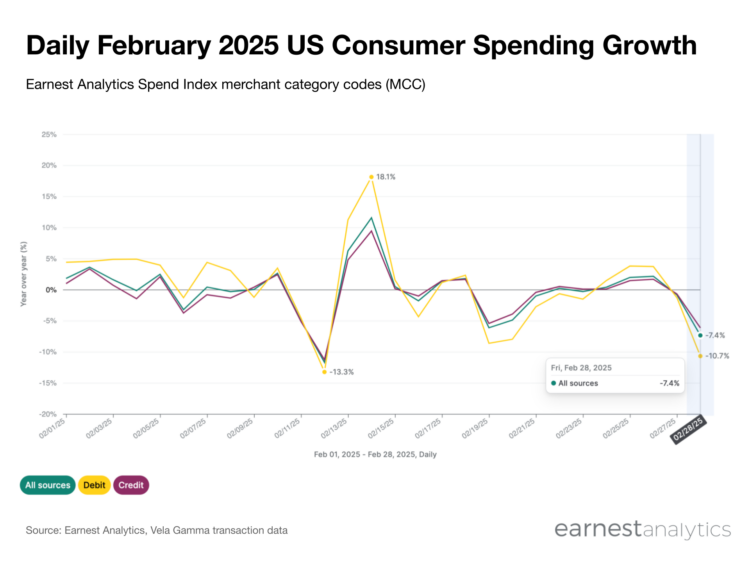 February 2025 US Consumer Spending: economic blackout and slowing ...