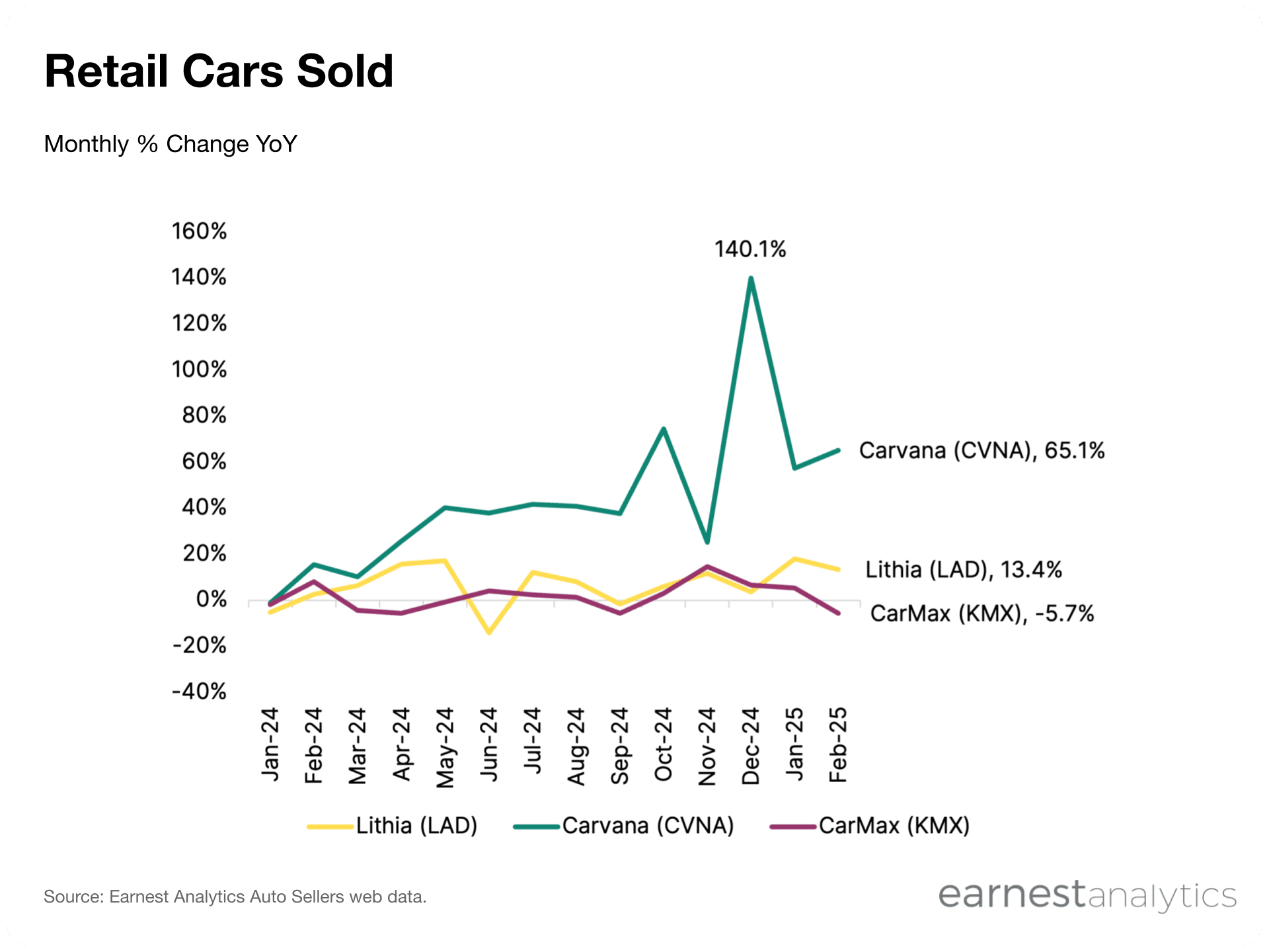 Carvana Sales Surge: 65% Growth in 2024 | Earnest Analytics
