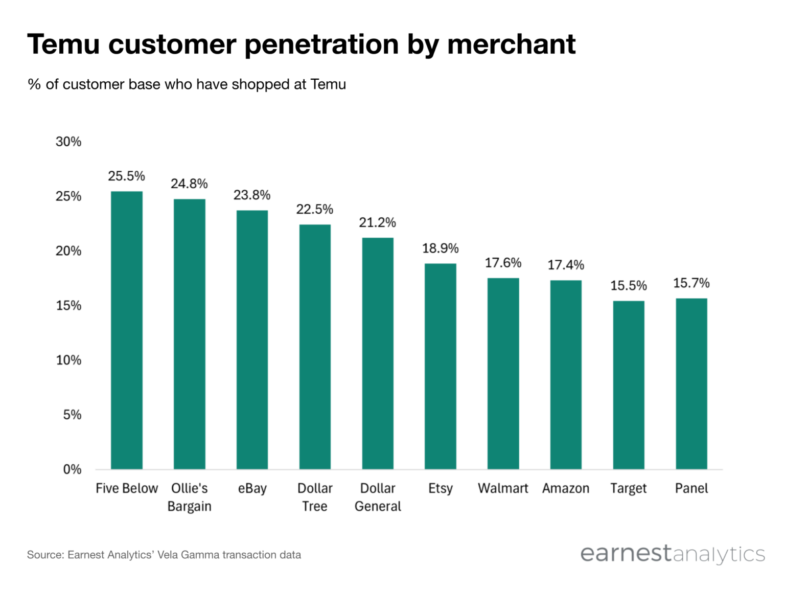 Temu’s impact in US Retail: What It Means