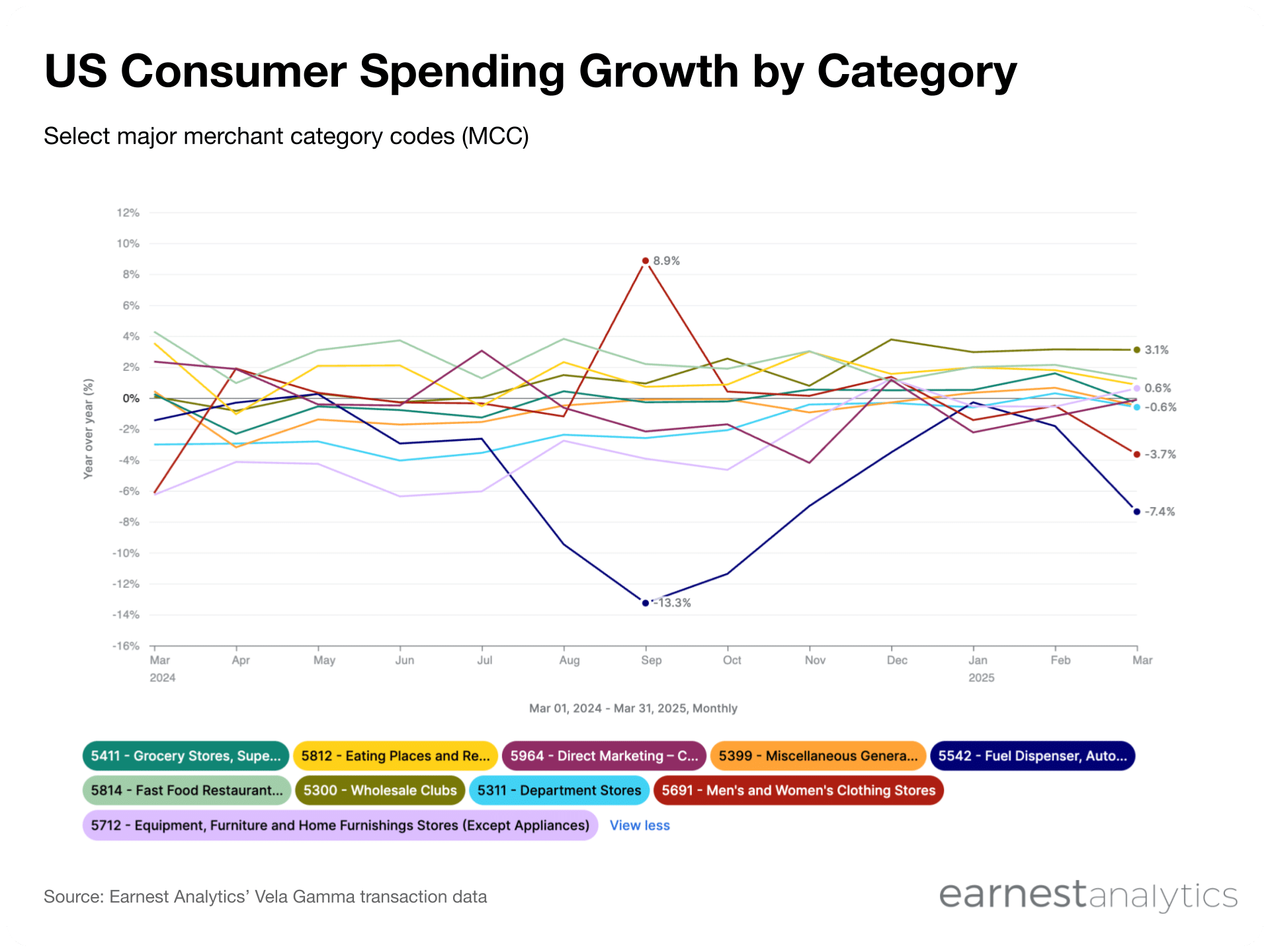 US Consumer Spending muted for second month