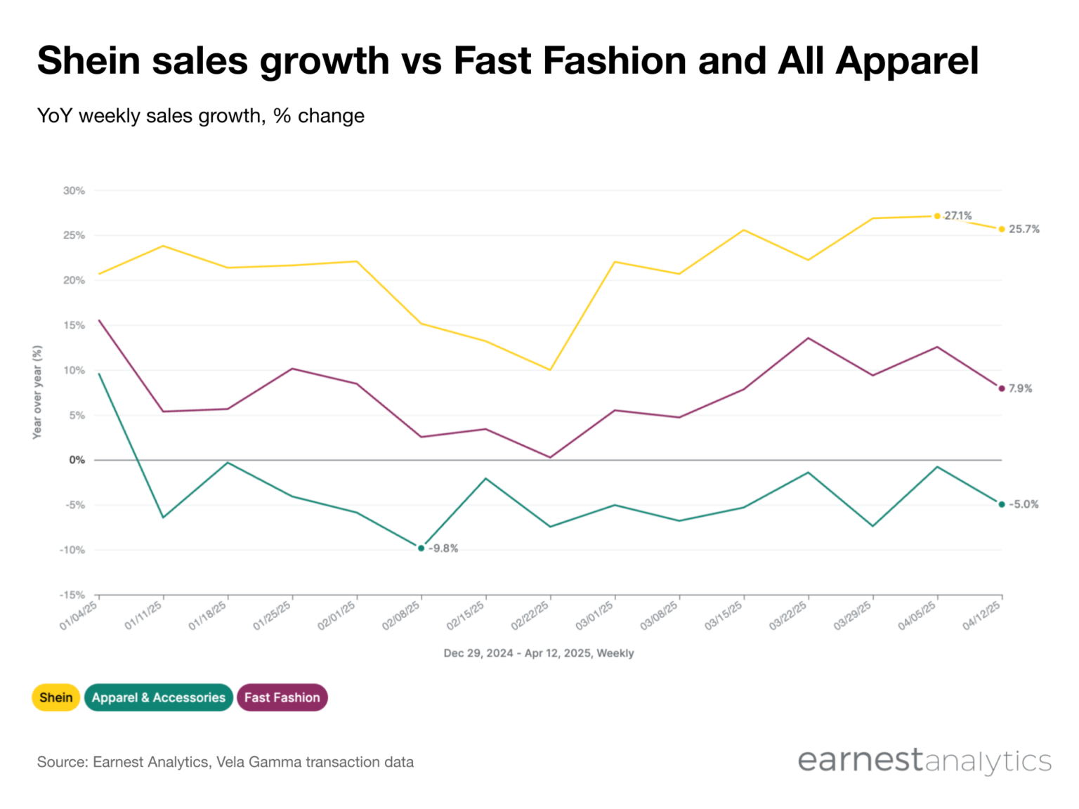 Shein faces pressure pre-IPO | Earnest Analytics