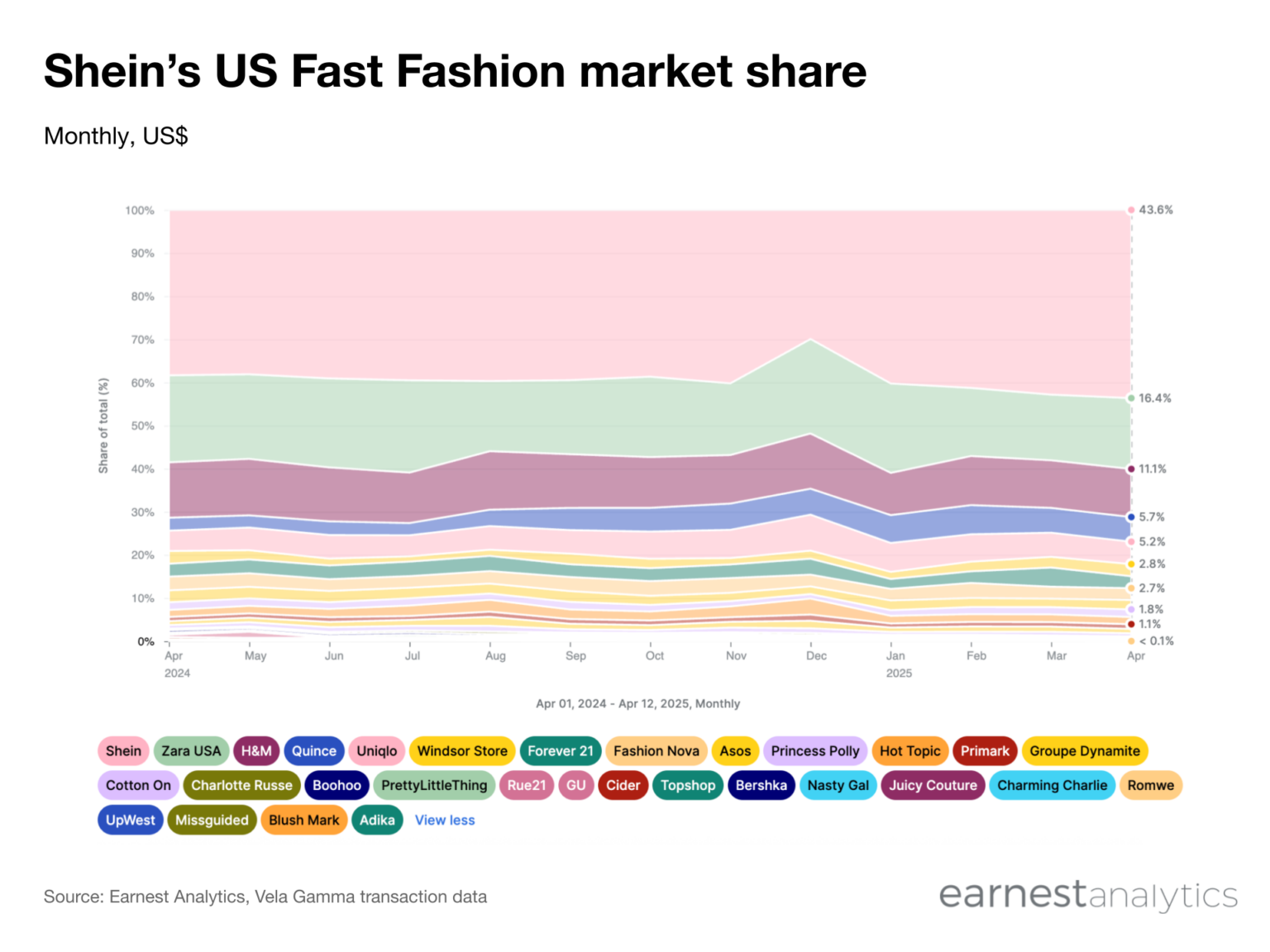 Shein faces pressure pre-IPO | Earnest Analytics